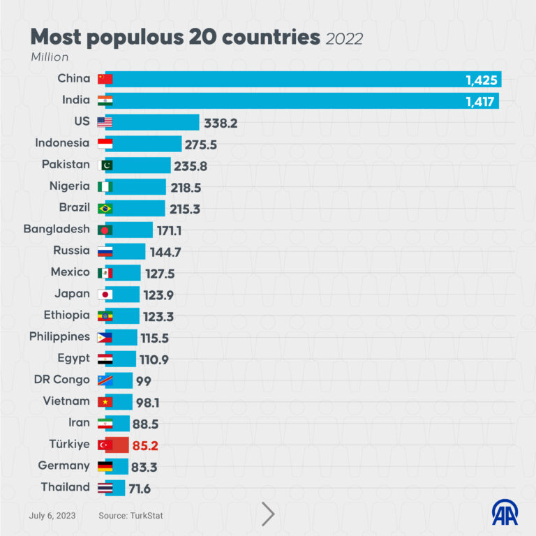 The global population hit 8 billion people