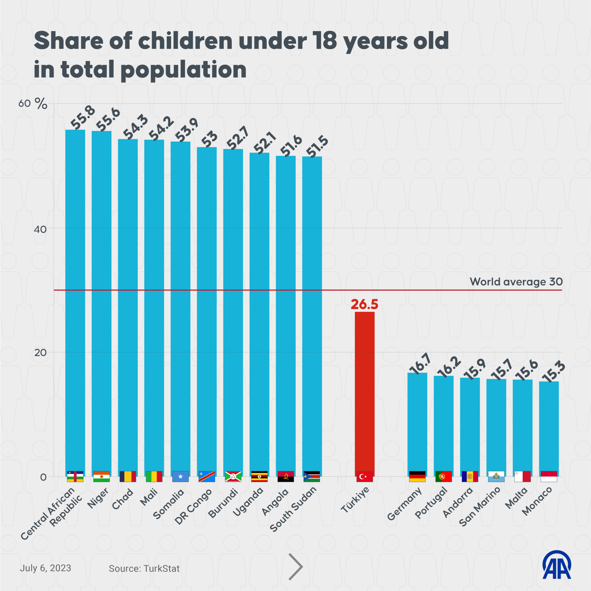 The global population hit 8 billion people